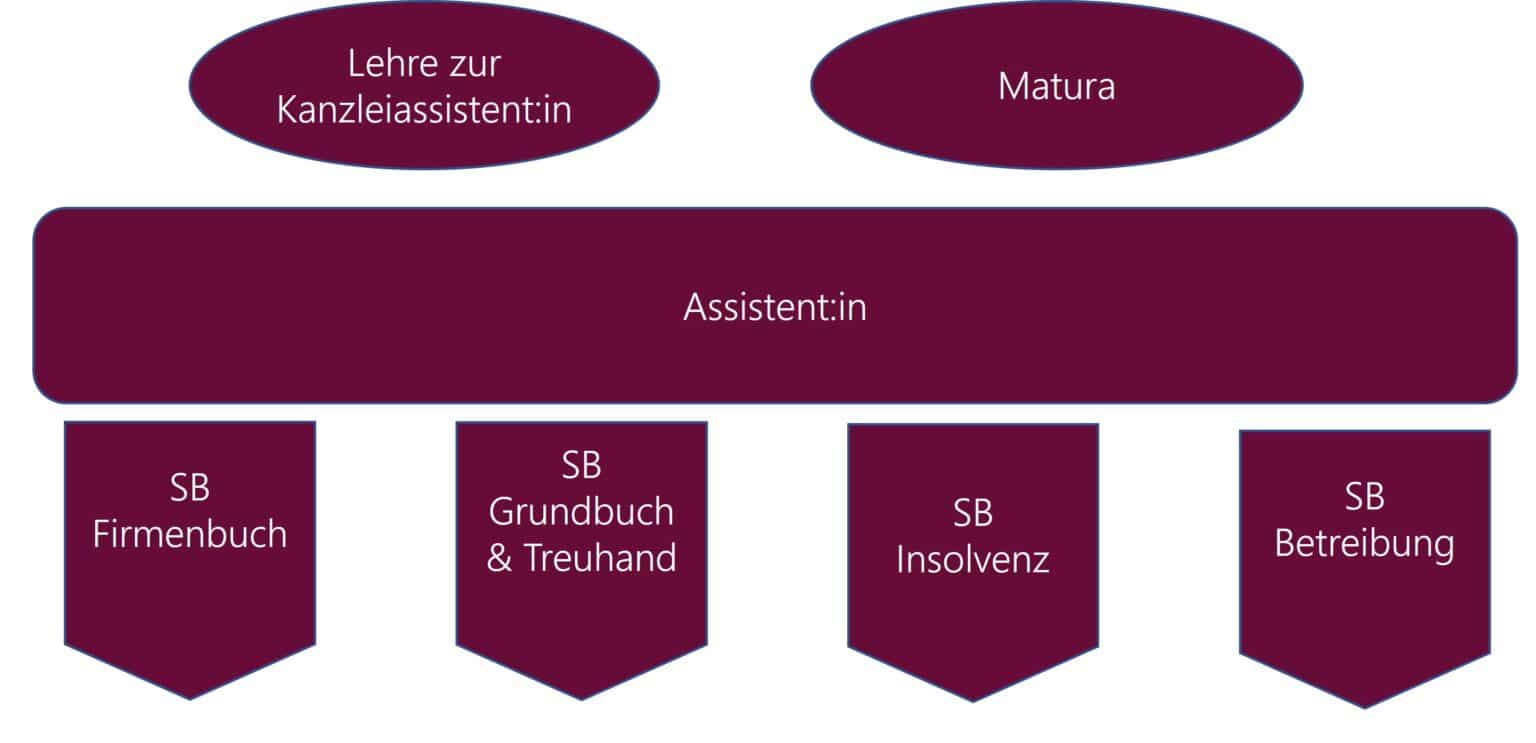 Karrieremöglichkeiten im Backoffice - BEURLE Rechtsanwälte, Linz